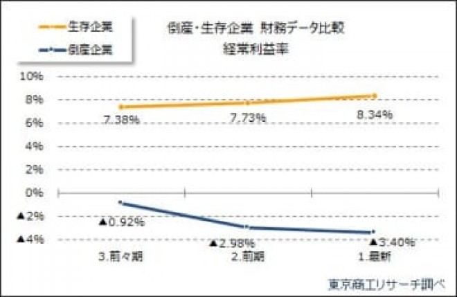 倒産企業は7割が債務超過、過剰債務が鮮明に 金利が営業利益の約3倍、最終赤字率は66.2％ | ORICON NEWS